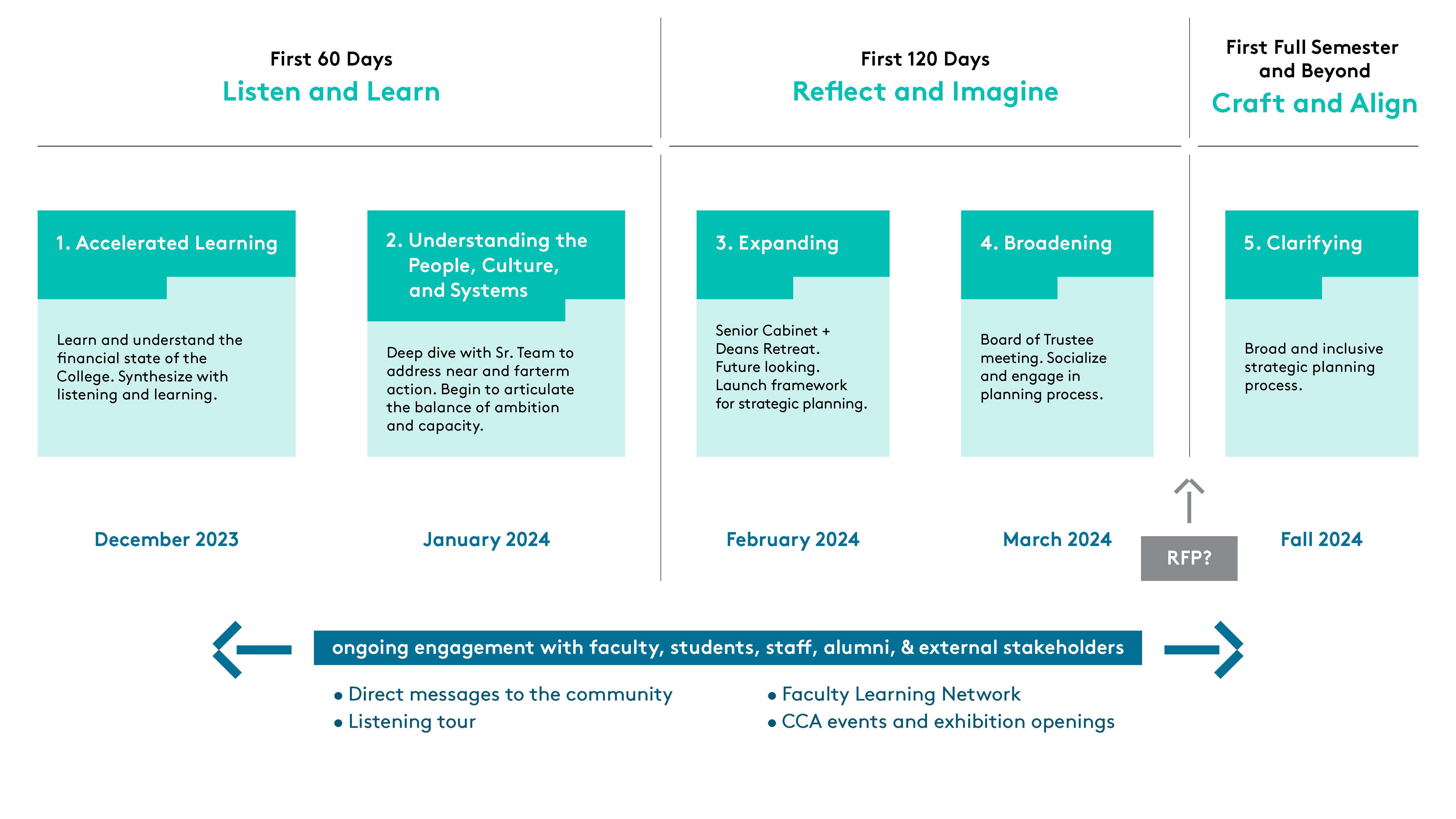 David C. Howse | CCA